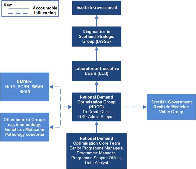 About Us – National Demand Optimisation Group